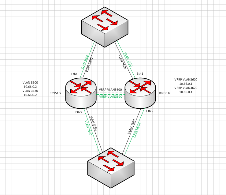 Issue with VRRP and Vlan Interfaces - General - MikroTik community forum