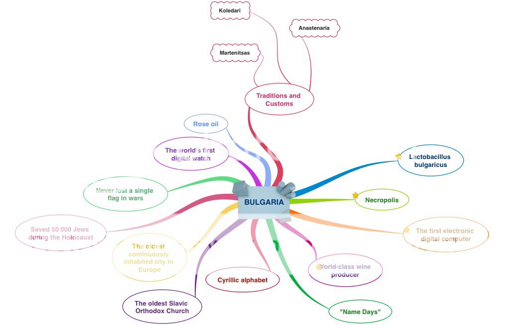 Mind mapping | AUB's Panda
